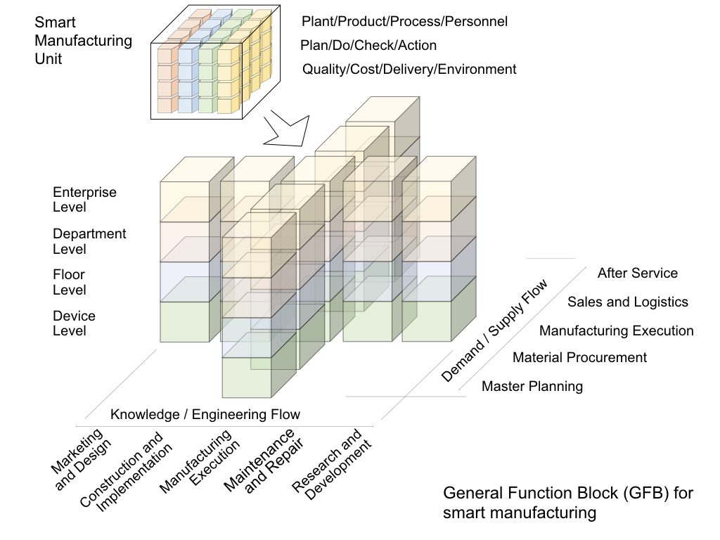 Smart Manufacturing Reference Architecture (IVRA), released (First ...